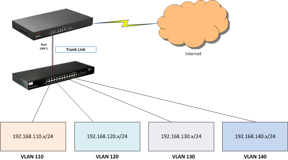Vigor2960 / 3900 - Hướng dẫn cấu hình nhiều lớp mạng/vlan 802.1q (Trunking) | Internet - IPTV ...